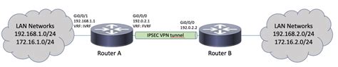 Configure A Multi SA Virtual Tunnel Interface On A Cisco IOS XE Router Cisco
