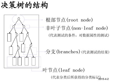 【ml】决策树（decision trees） ml concepts construction of decision trees csdn博客