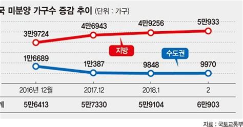 계속 쌓여만 가는 미분양 10개월만에 6만가구 넘어