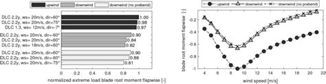 Comparison Of Flapwise Blade Root Bending Moments Between The Upwind