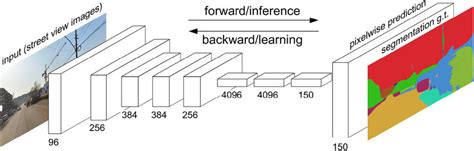 Architecture Of The Fully Convolutional Network Adopted From Long Et