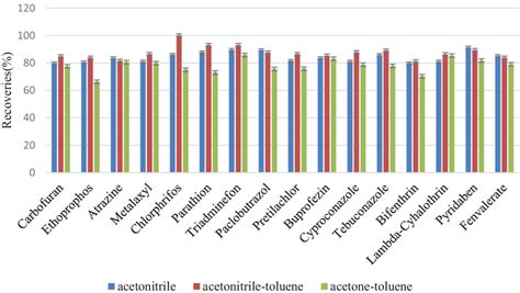 Optimization Of The Eluents On The Extraction Efficiency N 6