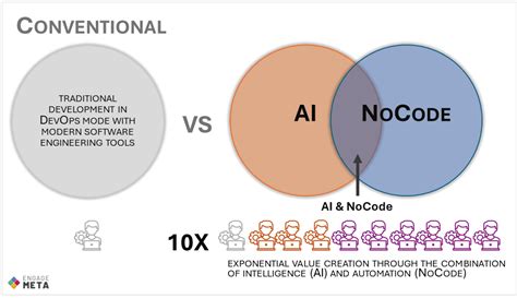 Ai And Nocode Engage Meta