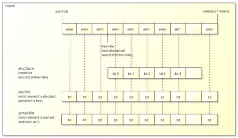 Runtime Golang Gc源码分析 学习笔记