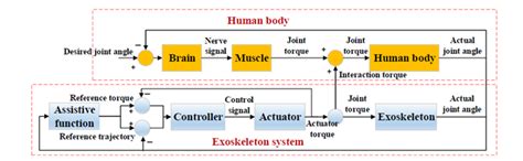 A Review On Wearable Inertial Tracking Based Human Gait Analysis And Control Strategies Of Lower