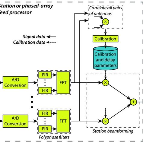 A Block Diagram For Phased Array Processing Antenna Signals Are Download Scientific Diagram