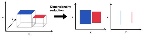 一文彻底搞懂机器学习 聚类与降维（clustering And Dimensionality Reduction）聚类为什么要降为 Csdn博客