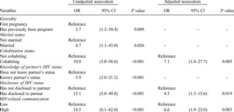 Factors Associated With MPI Download Table