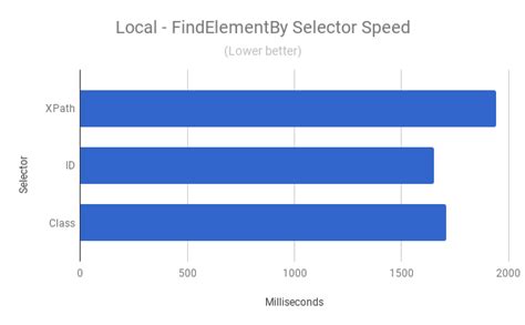 Chromedriver Performance C Ash Grennan