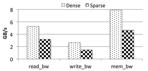 Data Impact On Memory Bandwidth Using Sparse And Dense Data For Hadoop