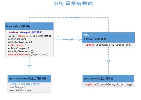 观察者模式 只会一点java 博客园