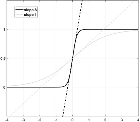 a schematic illustration of two sigmoid functions with different