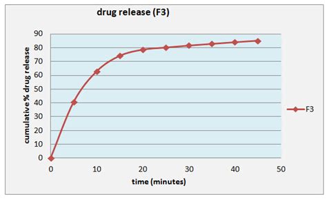 Formulation Development And Evaluation Of Ciprofloxacin Hydrochloride Soft Gel For Oral