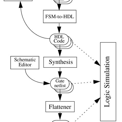Logic Design Data Flow Download Scientific Diagram