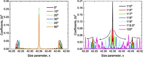 modification of the spectral response of the first resonator of a