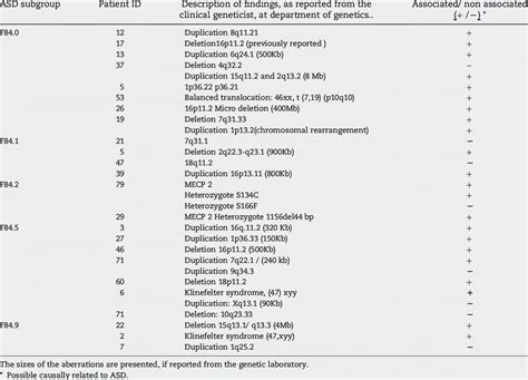 E Findings From Array Cgh Download Table