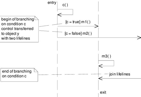Branching In A Sequence Diagram To Other Object With Auxiliary Lifeline