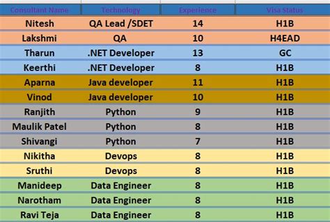 Pramod Jakka On Linkedin Email Share Resume C2crecruiters C2crequirements C2c C2cvendors