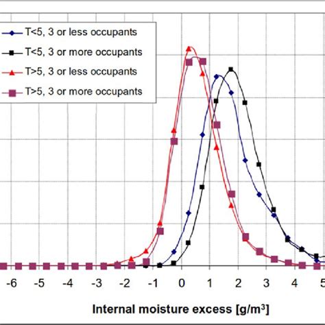 Internal Humidity Classes In En Iso 13788 Download Table