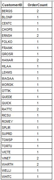 solved get count of orders by customer sql server table experts