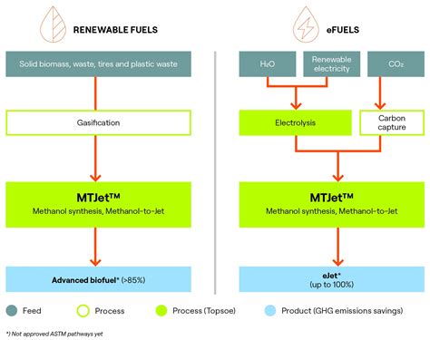 Mtjet™ Process Products Process Licensing Topsoe