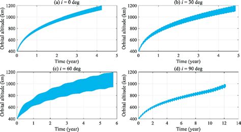Time Histories Of Orbital Altitude In Different Orbital Inclinations Download Scientific Diagram