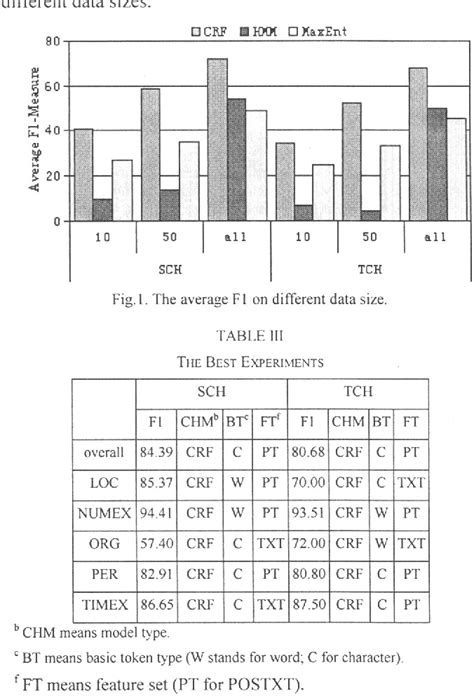 Figure 1 From Early Results For Chinese Named Entity Recognition Using Conditional Random Fields
