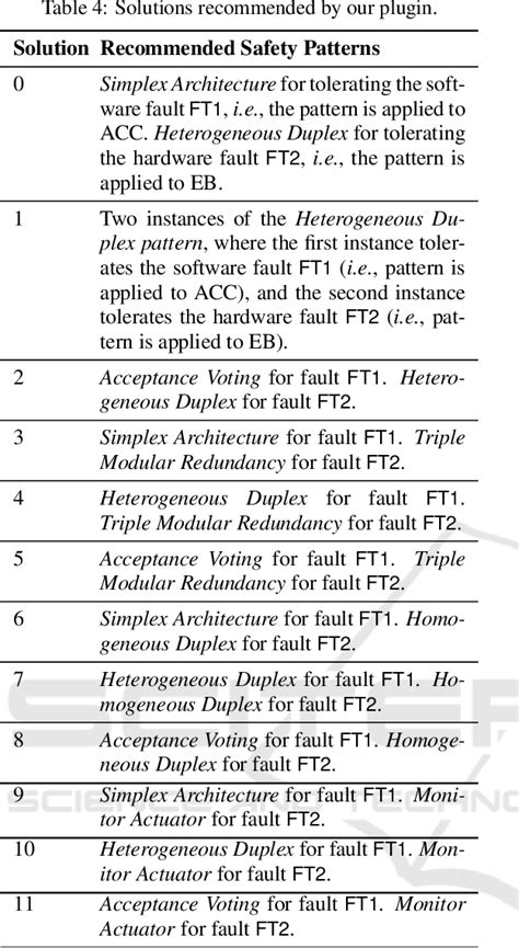 Table 4 From A Model Based System Engineering Plugin For Safety Architecture Pattern Synthesis