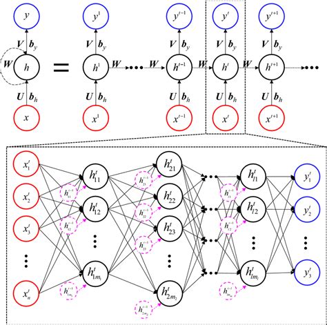 Schematic View Of The Ann Or Rnn Download Scientific Diagram