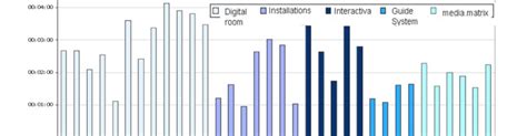 median session length by smart card owners for all interactive