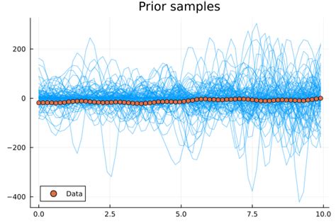 Bayesian Time Series Analysis