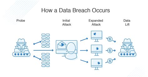 What Is A Data Breach Definition Types DNSstuff
