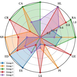 The Major Demographic Features For Each Cluster Group In Figure A In Download Scientific