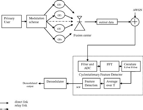 Figure 1 From Cyclostationary Feature Detection In Cognitive Radio Using Different Modulation