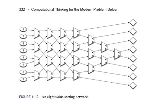 trace the behavior of the sorting network from figure