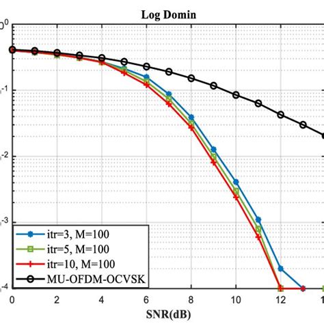Performance Comparison Of Ldpc Mu Ofdm Ocvsk For Different Iterations Download Scientific