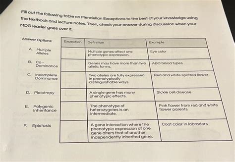 Solved Fill Out The Following Table On Mendellan Exceptions