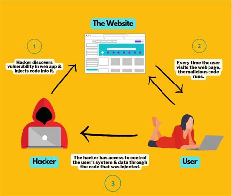 Understanding And Recognizing Different Cyber Threats What To Look Out For Hackernoon