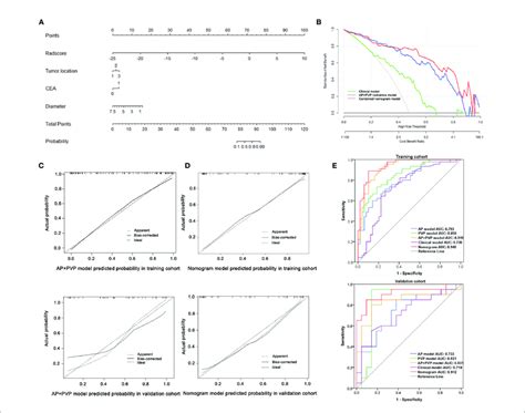 Performance Of The Combined Nomogram And Radiomics Models A