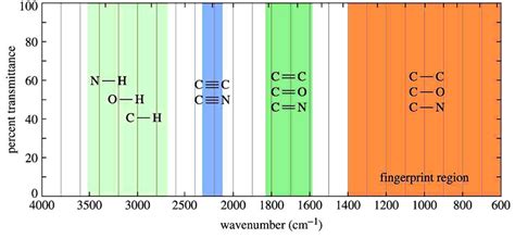 How To Read Ir Spectroscopy Organic Chemistry Tutorials Artofit