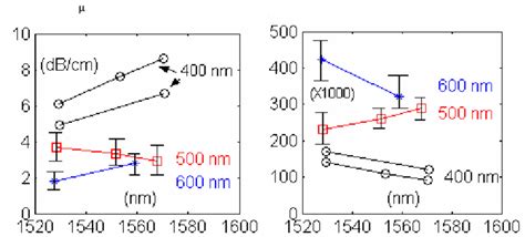 Measured Responses Of The Through Port And Drop Port Of A Microring