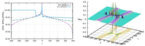 Relative L2 Error For Various Size Domains And Evolution With The Download Scientific Diagram
