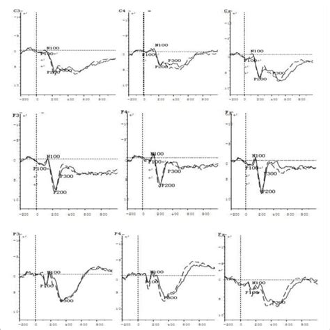 Figure Erp Waveform Diagrams Under The Negative Priming Condition In Download Scientific