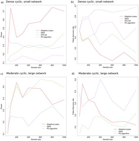 Performance Of Our Algorithm Using The Adaptive Lasso For Directed Download Scientific Diagram