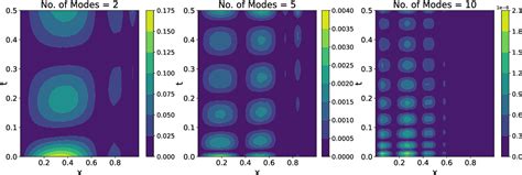 Figure 13 From Physics Informed Neural Network Framework For Unsteady Discretized Reduced Order