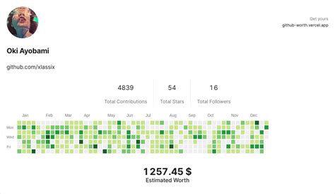 ayobami oki on linkedin github githubrepository growth wrapped