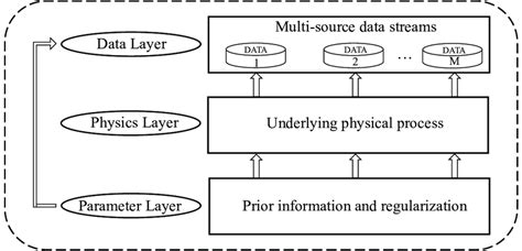 a hierarchical modeling structure for multi source data streams arising