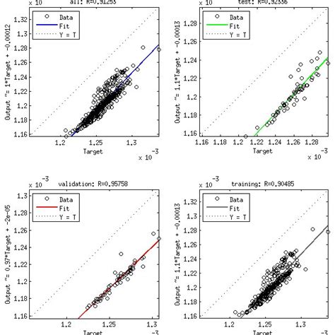 Performance Of The Neural Network Algorithm For The Training