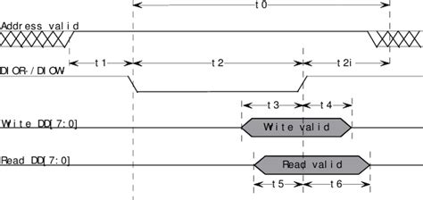 Timing Diagram In Accessing Registers Download Scientific Diagram