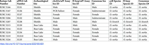 Genetic Species And Sex Identification Results For The Archaeological Download Scientific